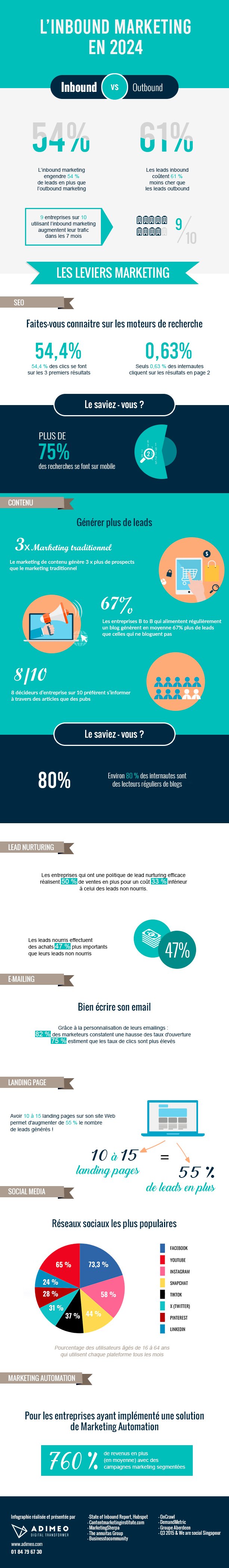 Inbound Marketing : le Guide Ultime pour tout savoir